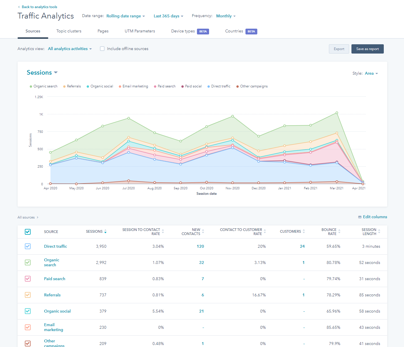 HubSpot Reporting – A Brief Guide